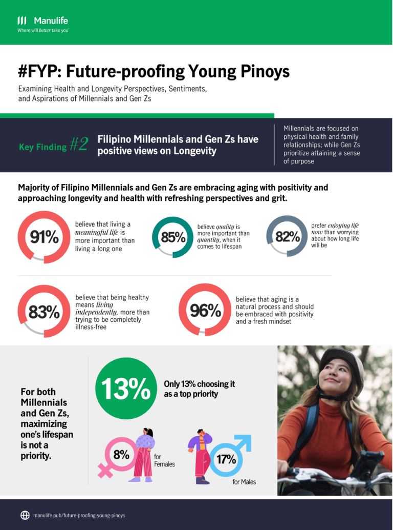 Manulife Philippines Study: Millennials and Gen Z Value Health, Purpose ...